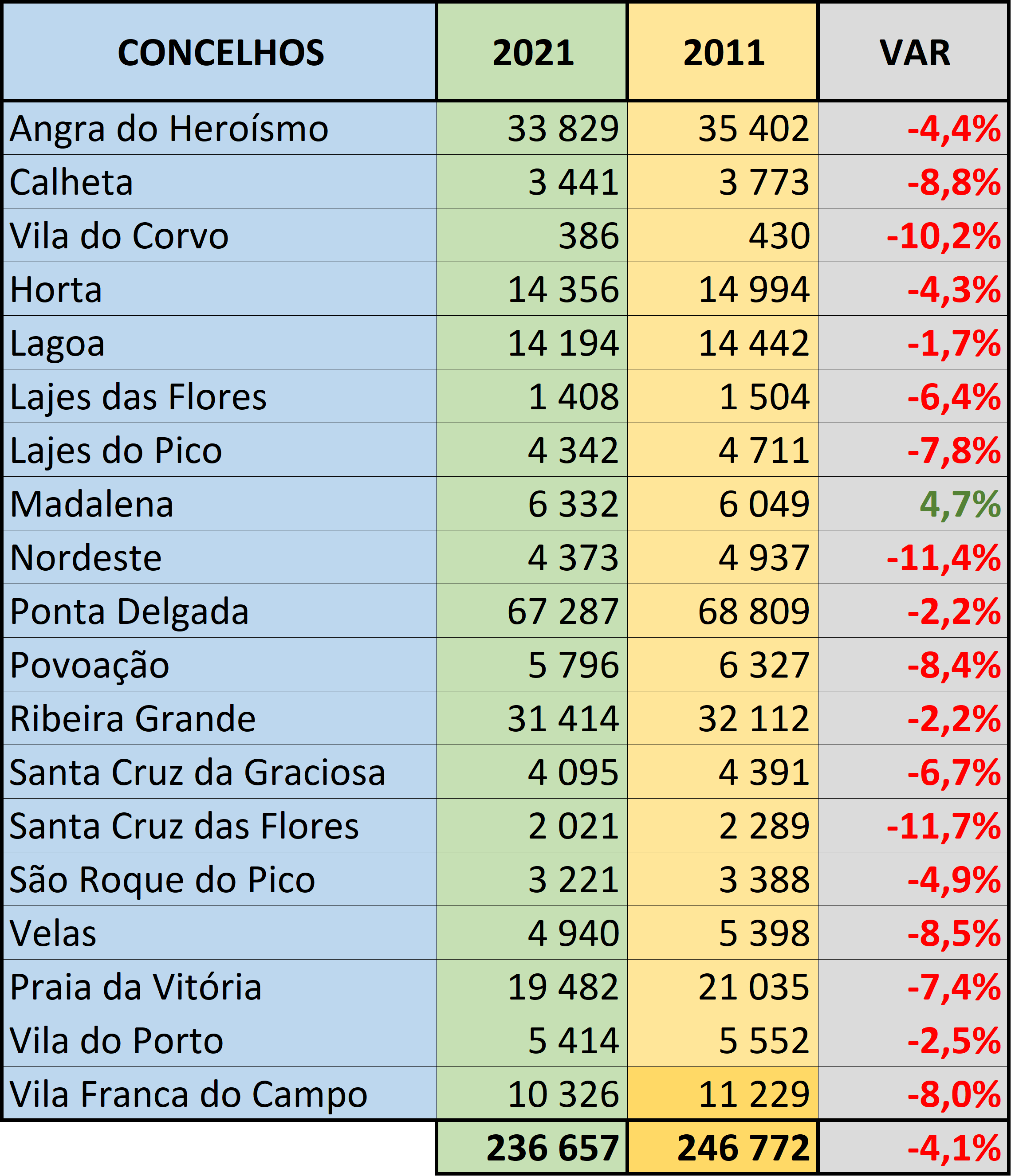 CENSOS 2021: POPULAÇÃO DA PRAIA DA VITÓRIA DECRESCEU 7,4% NOS ÚLTIMOS ...